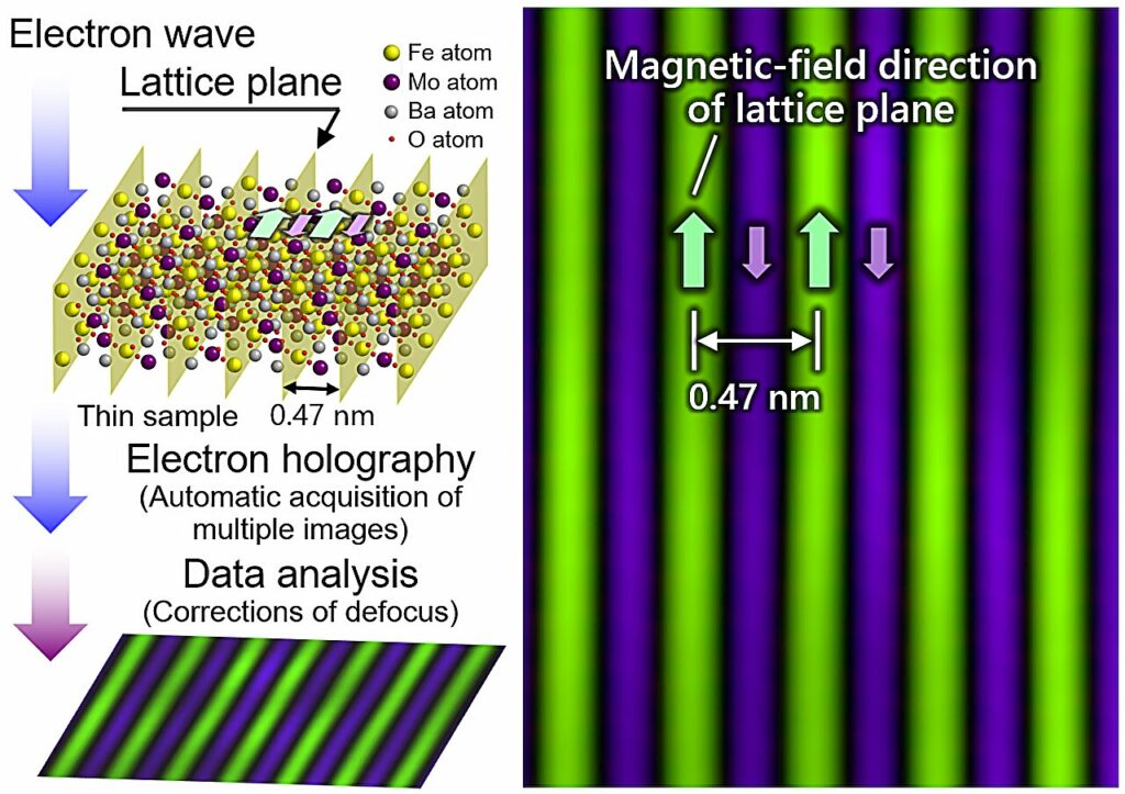 Scientists visualize magnetic fields at atomic scale with holography ...
