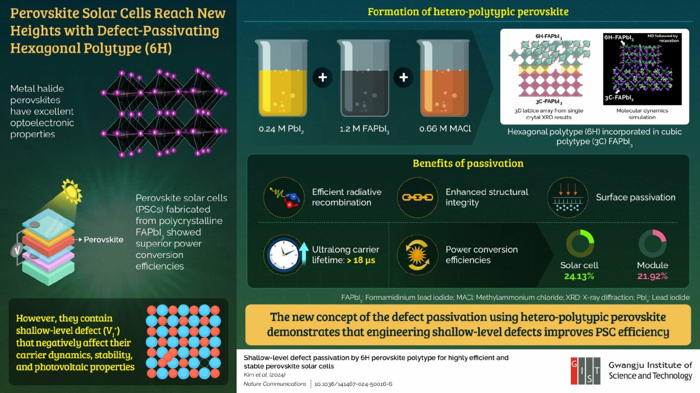 Defect passivation strategy improves perovskite solar cell efficiency - Tech and Science Post
