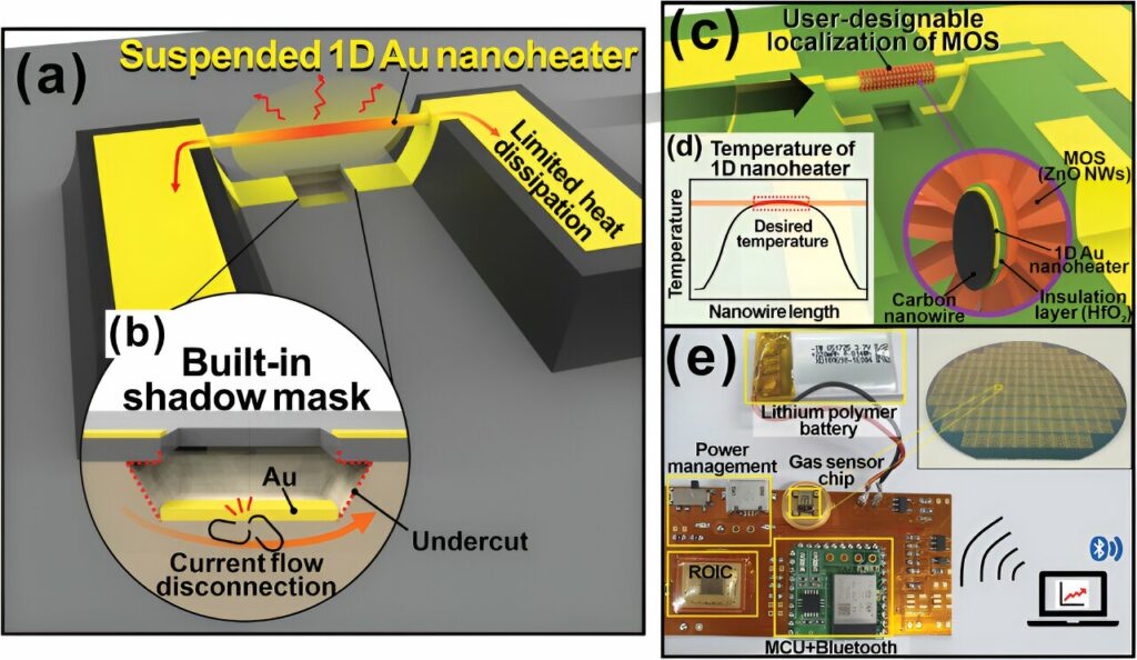 Scientists combine nanotech and deep learning to build ultra-small e ...