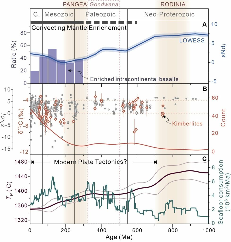 Plate tectonics drive compositional evolution of the upper mantle ...