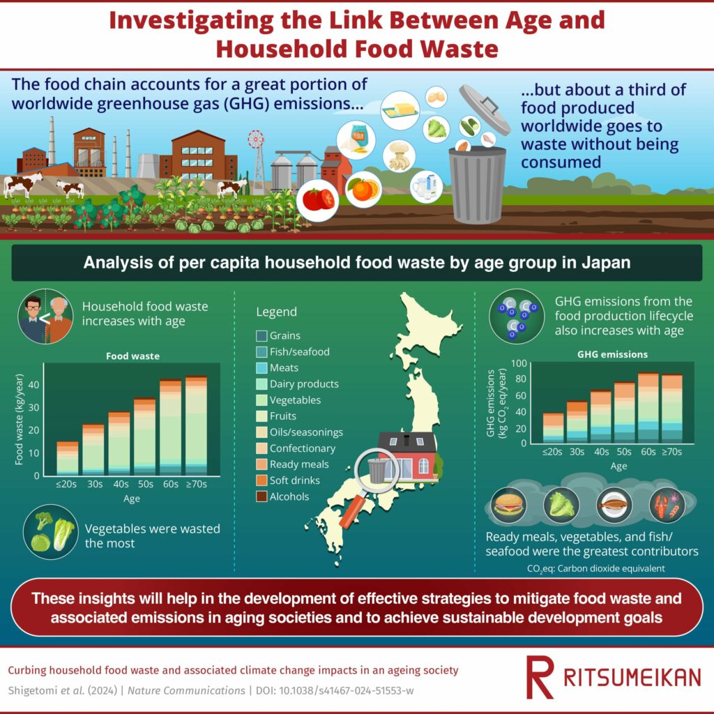 Understanding the relationship between food waste, climate change and ...