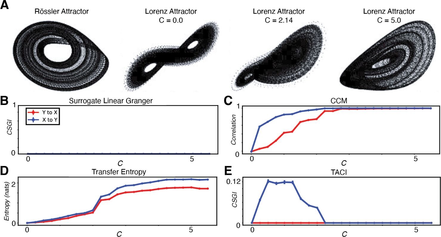 Computational method pinpoints how cause-and-effect relationships ebb ...