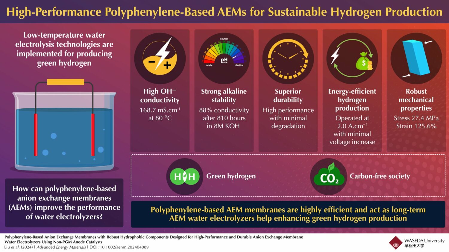 Transforming anion exchange membranes in water electrolysis for green ...