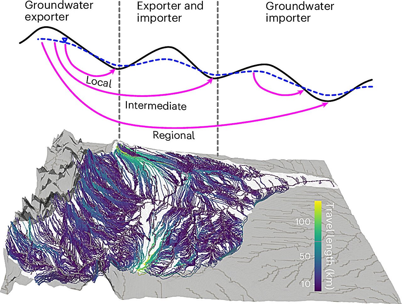 Groundwater simulation uncovers hidden paths and long-distance flows on ...