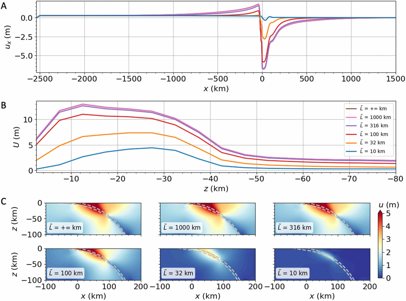 Megathrust earthquakes: Modeling the long and short of subduction zones ...