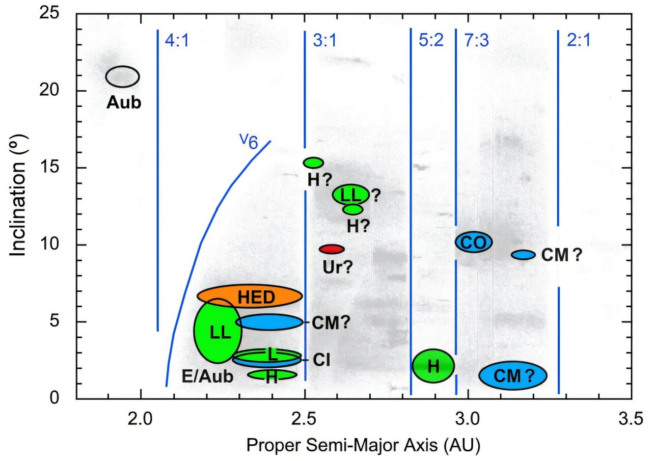 A geologic map of the asteroid belt: Tracing meteorites back to their ...
