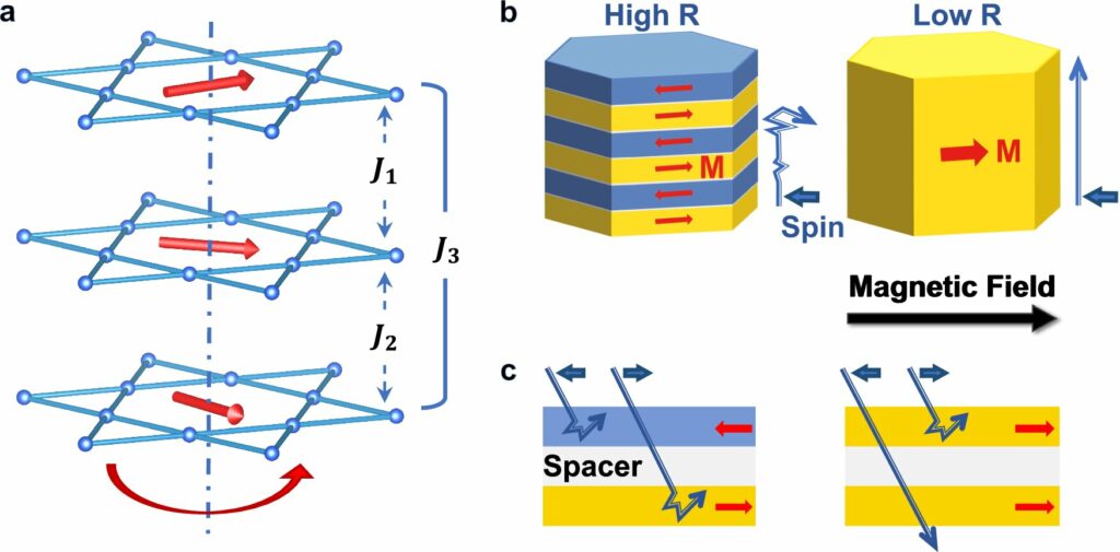 Kagome quantum magnets achieve spin-valve effects without complex ...
